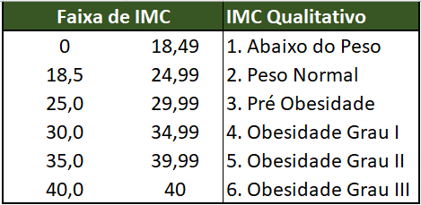 faixas de imc