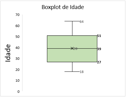 Gráfico de boxplot da idade dos colaboradores.