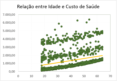 Gráfico de dispersão entre idade e custo com saúde.